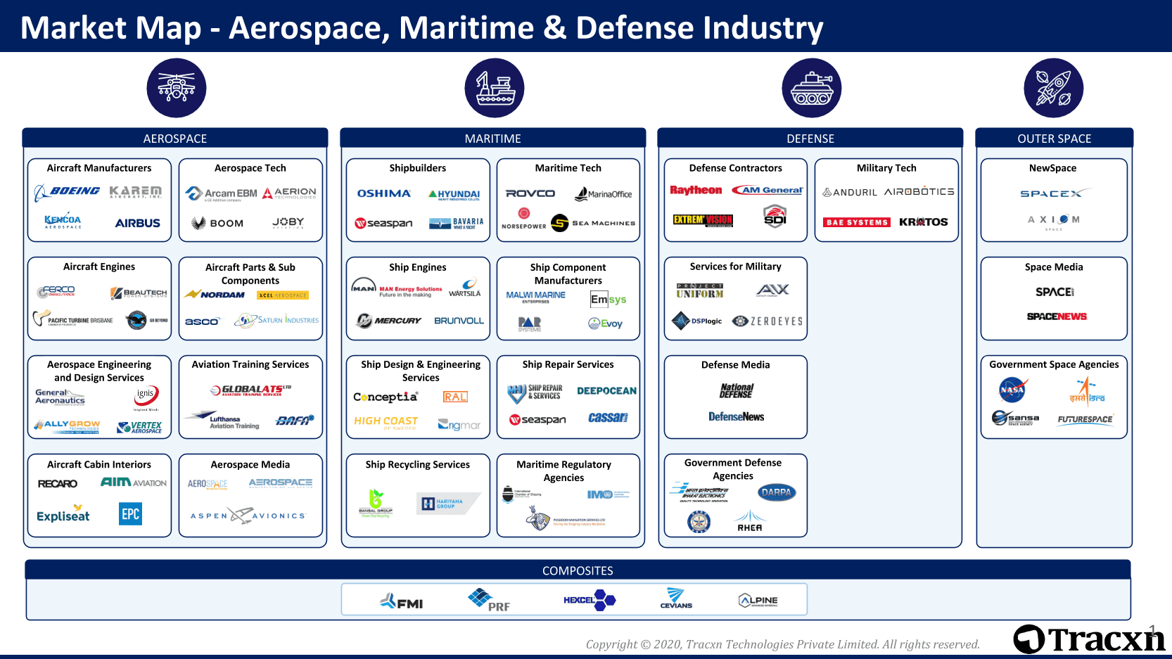 Aerospace, Maritime and Defense - 2025 Market & Investments Trends - Tracxn