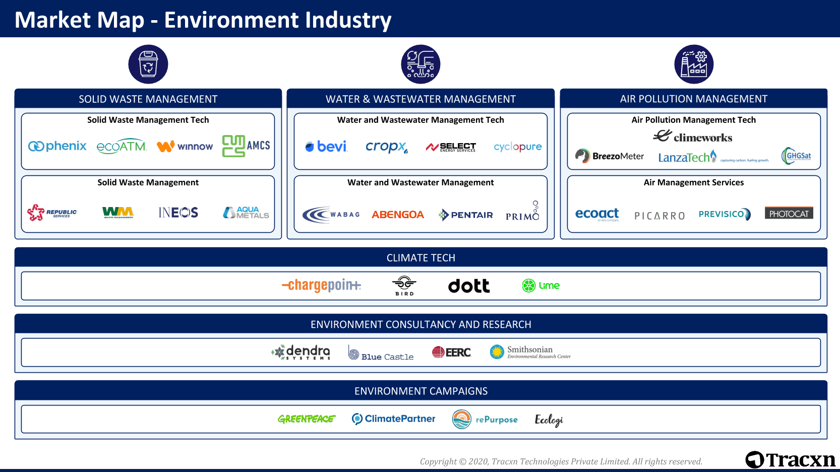 Environment - Sector Landscape and Marketmap - Tracxn
