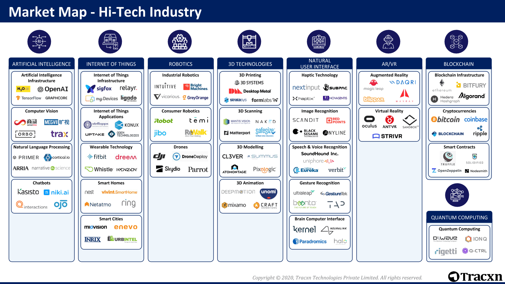 High Tech - Sector Landscape and Marketmap - Tracxn