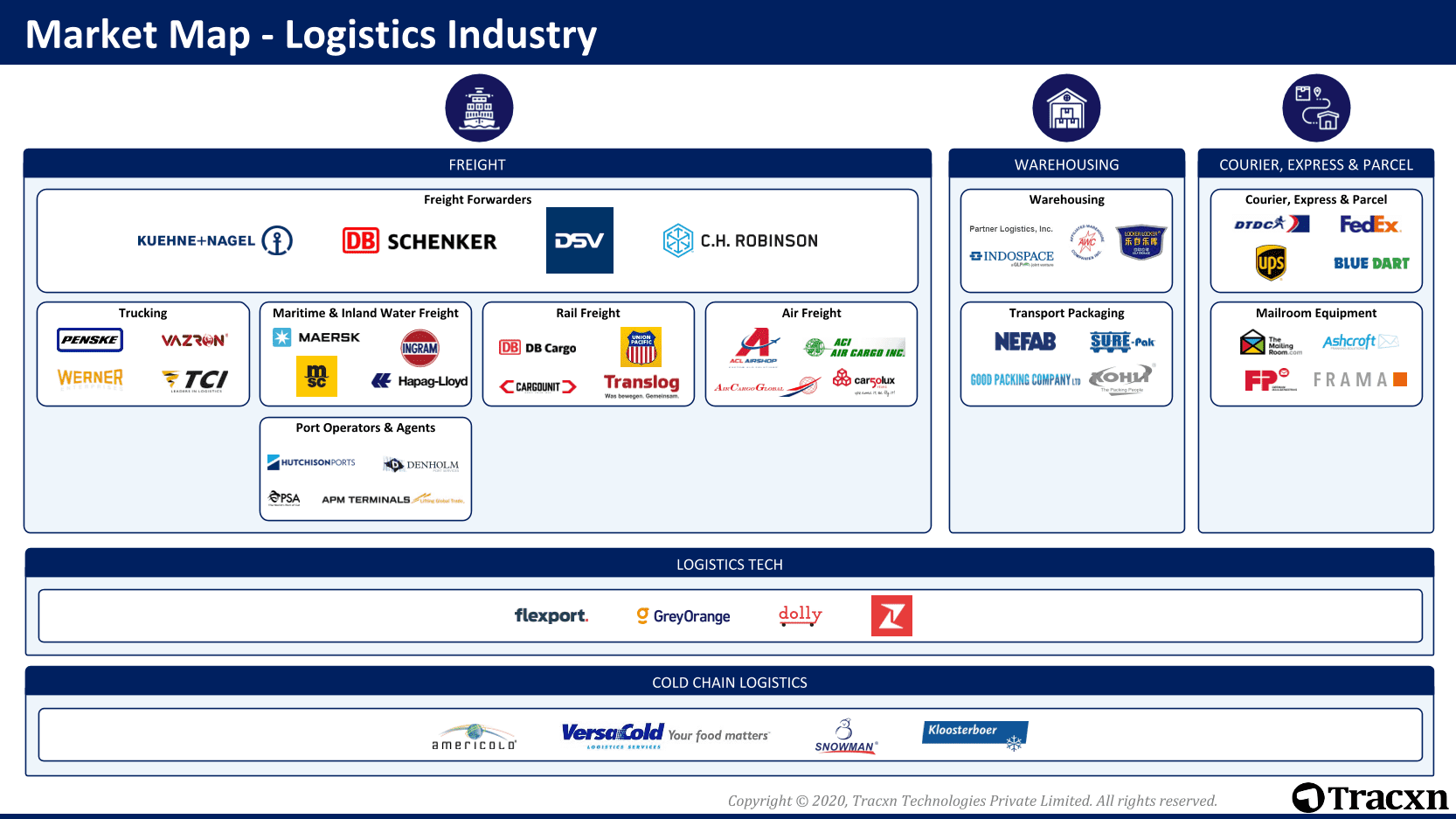 Transportation and Logistics Tech - Sector Landscape and Marketmap - Tracxn