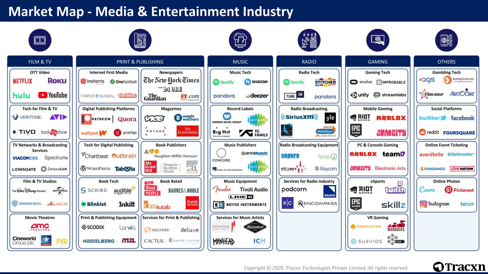 Media & Entertainment - Sector Landscape and Marketmap - Tracxn