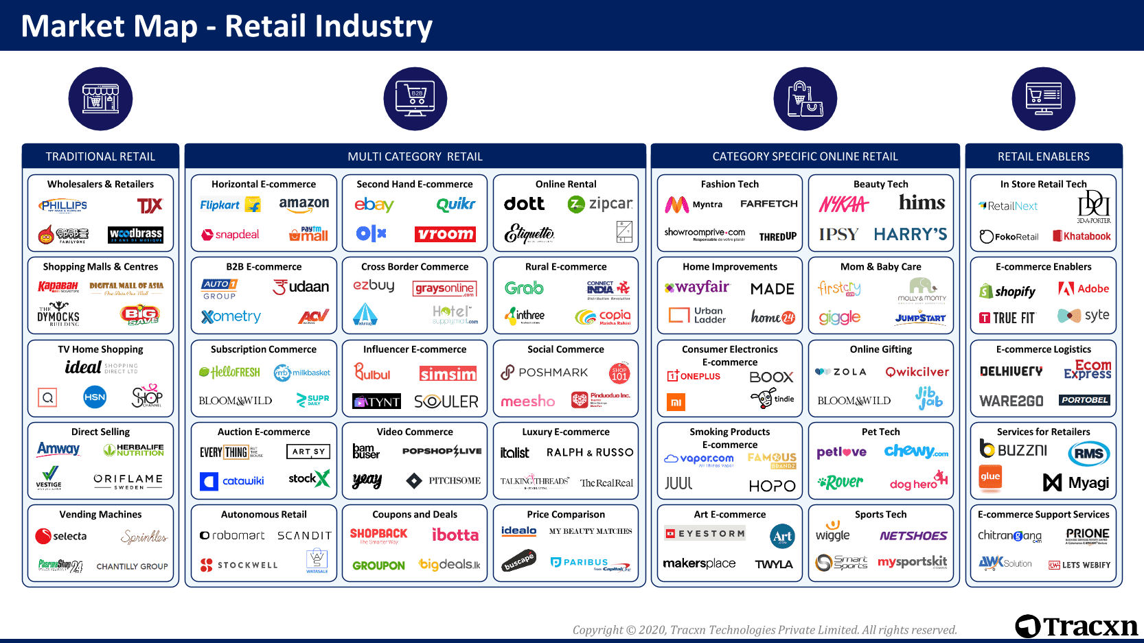 Retail - Sector Landscape and Marketmap - Tracxn