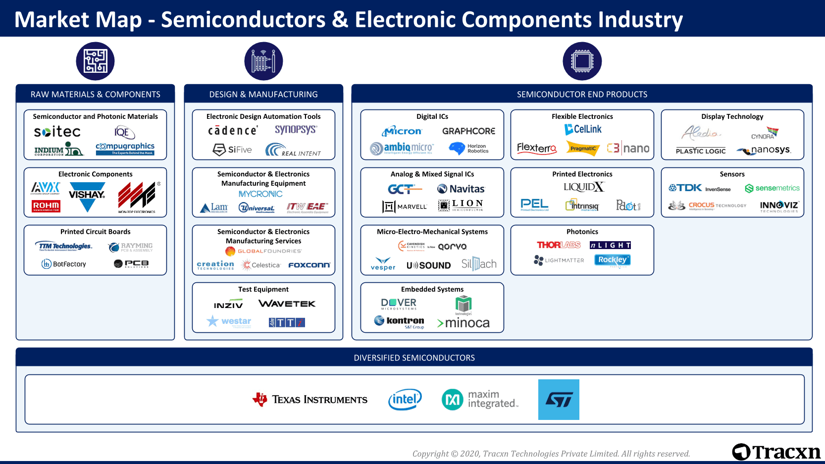 Semiconductors - 2025 Market & Investments Trends - Tracxn