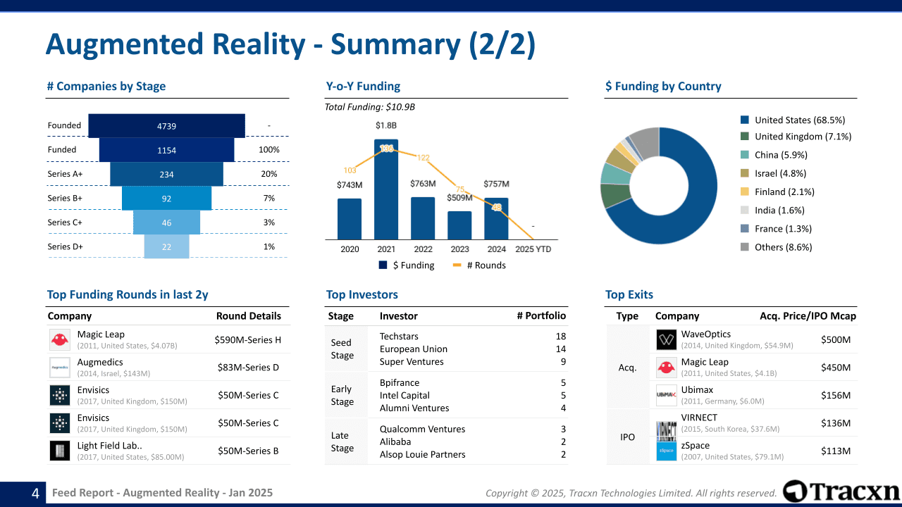 Augmented Reality - Sector Report - Tracxn