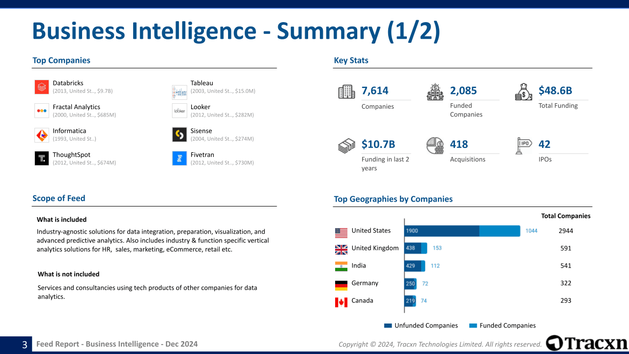 Business Intelligence - Sector Report - Tracxn