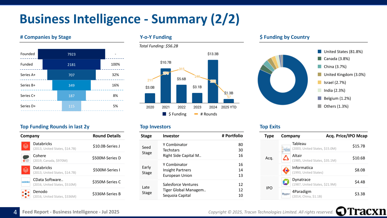 Business Intelligence Sector Report - Market & Investment Trends in ...