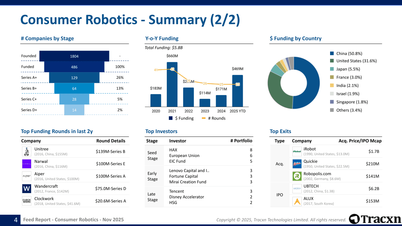 Consumer Robotics Sector Report - Market & Investment Trends in ...