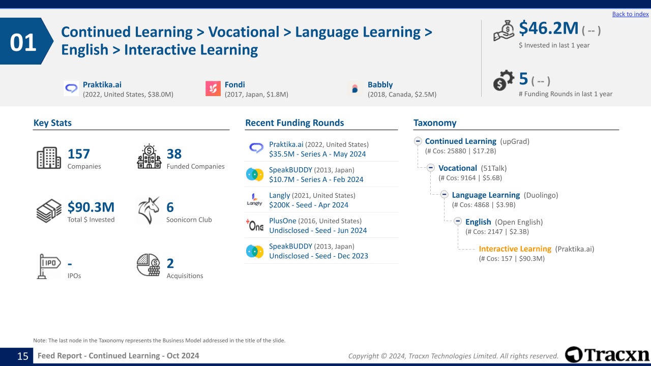 Continued Learning - Sector Report - Tracxn