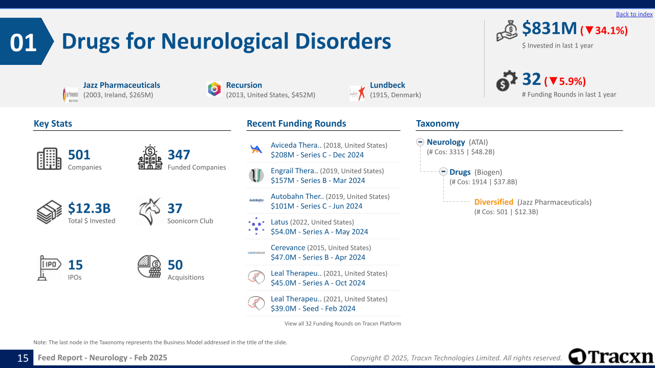Neurology - Sector Report - Tracxn
