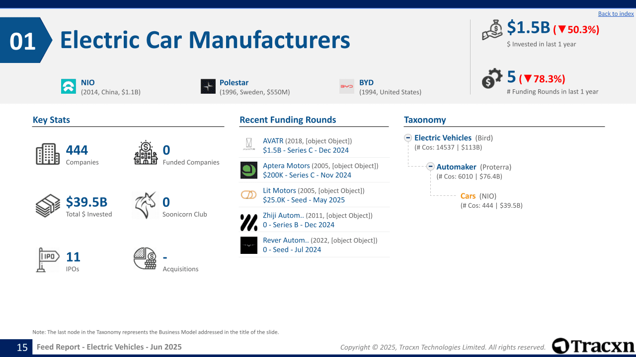 Electric Vehicles Sector Report - Market & Investment Trends in June ...