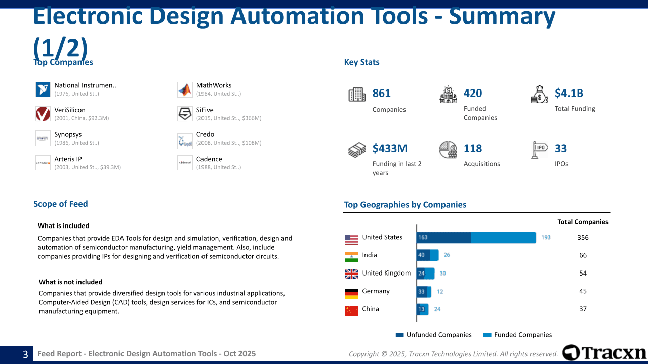 Electronic Design Automation Tools Sector Report - Market & Investment ...