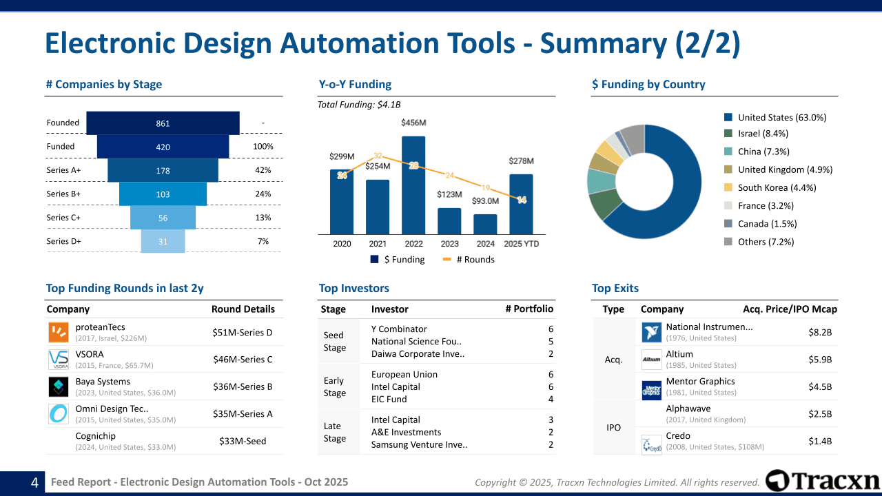 Electronic Design Automation Tools Sector Report - Market & Investment ...