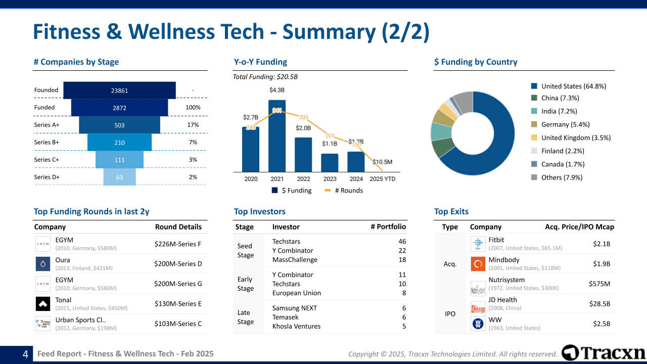 Fitness & Wellness Tech - Sector Report - Tracxn