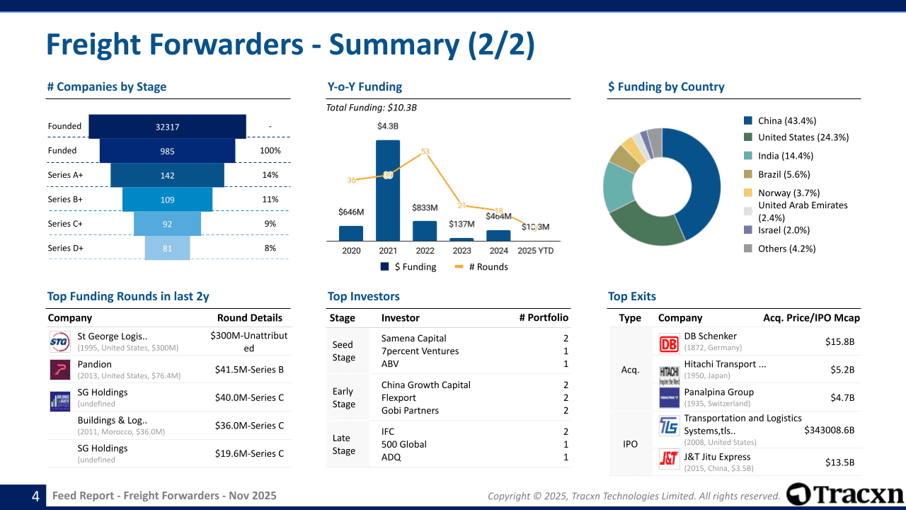 Freight Forwarders Sector Report - Market & Investment Trends in ...