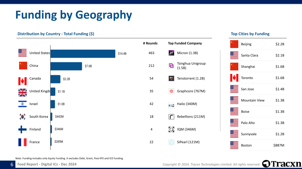 Digital ICs - Sector Report - Tracxn