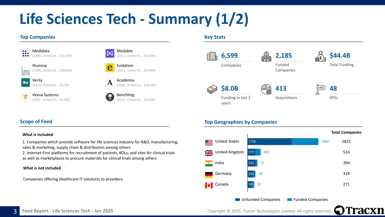 Life Sciences Tech - Sector Report - Tracxn