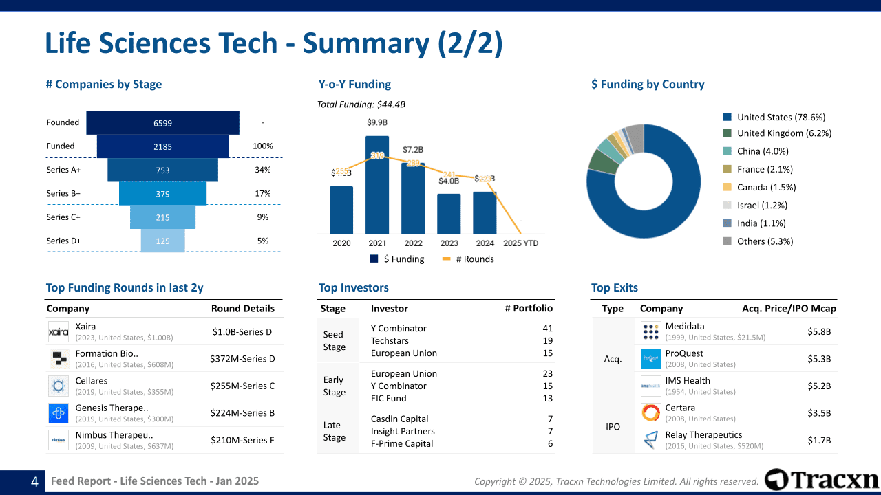 Life Sciences Tech - Sector Report - Tracxn