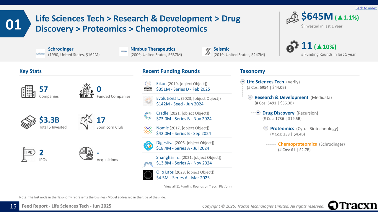 Life Sciences Tech Sector Report - Market & Investment Trends in June, 2025 - Tracxn