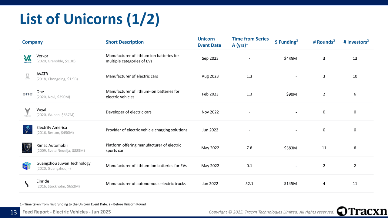 Electric Vehicles Sector Report - Market & Investment Trends in June ...
