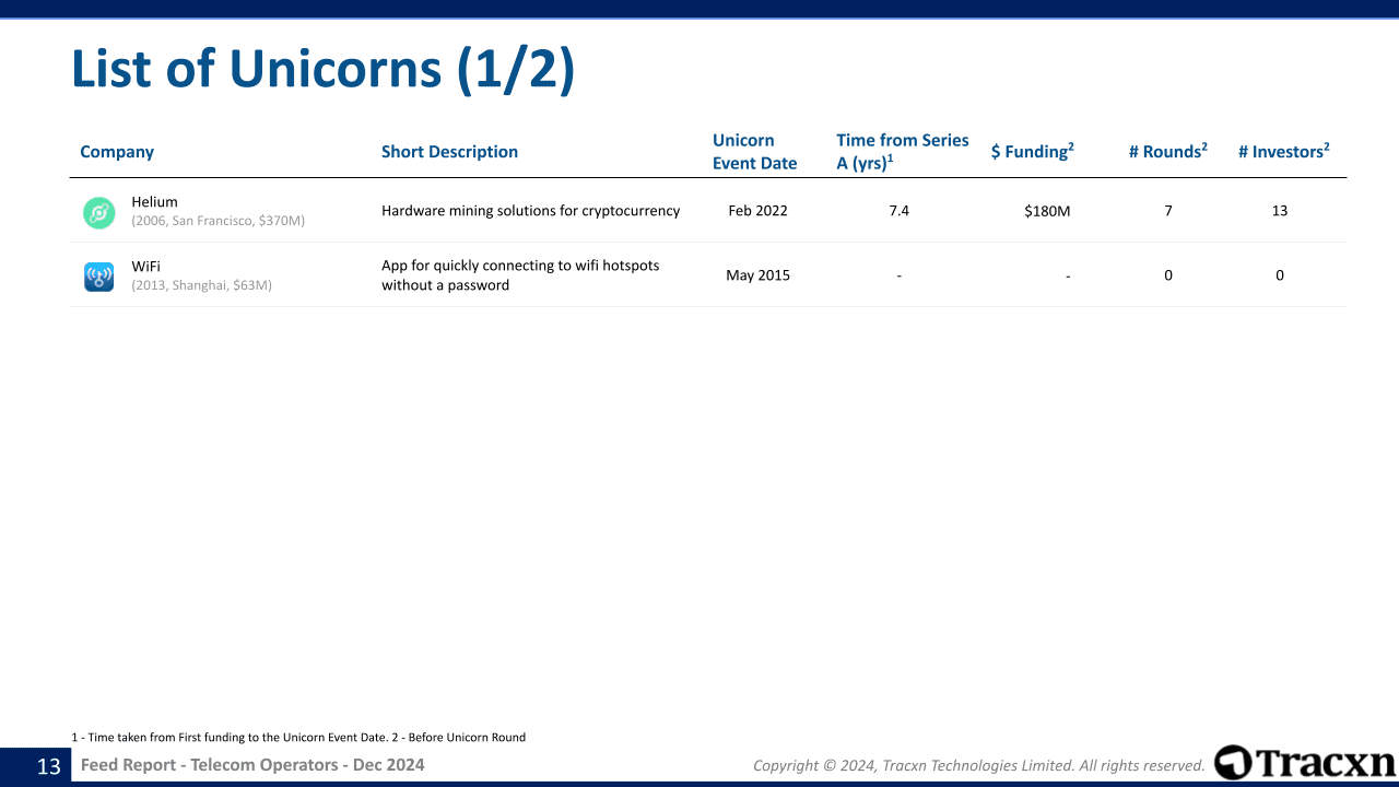 Telecom Operators - Sector Report - Tracxn