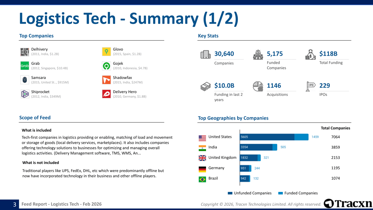 Logistics Tech Sector Report - Market & Investment Trends in February ...