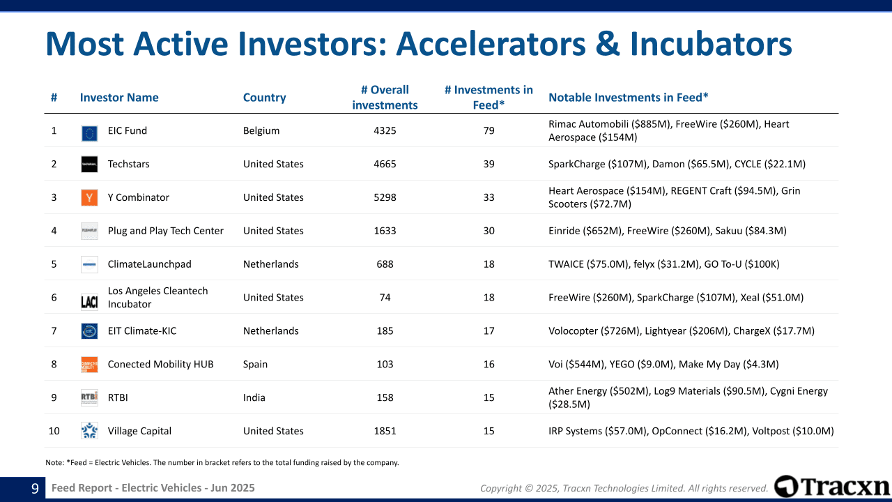 Electric Vehicles Sector Report - Market & Investment Trends in June ...