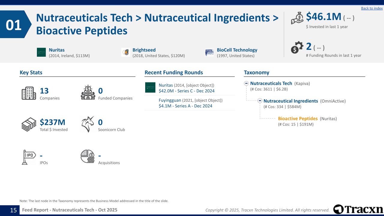 Nutraceuticals Tech Sector Report - Market & Investment Trends in ...