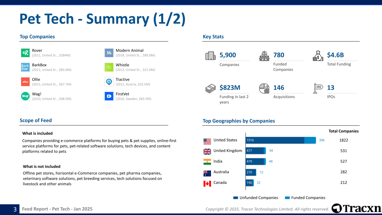 Pet Tech - Sector Report - Tracxn
