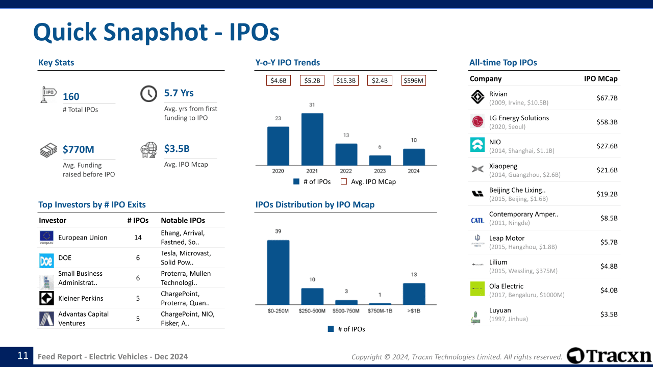 Electric Vehicles Sector Report - Market & Investment Trends in December, 2025 - Tracxn