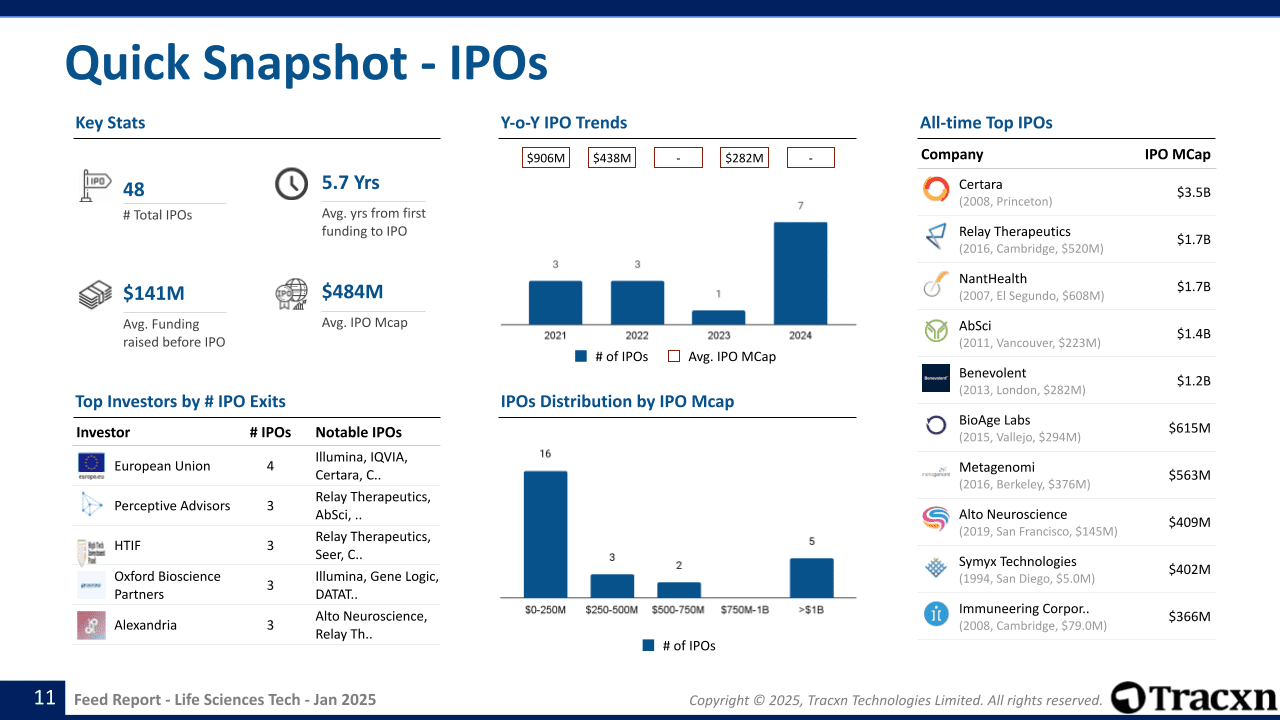 Life Sciences Tech - Sector Report - Tracxn