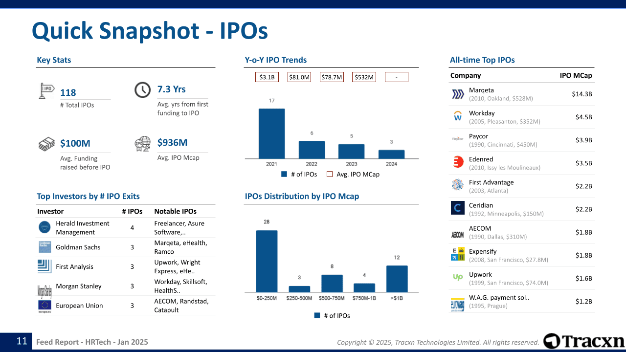 HRTech - Sector Report - Tracxn