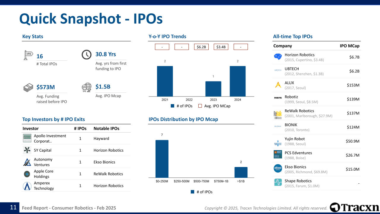 Consumer Robotics - Sector Report - Tracxn