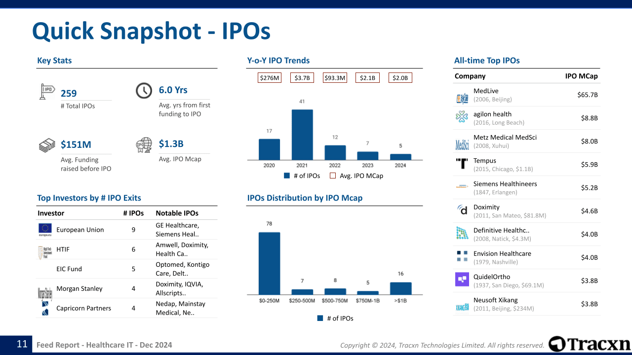 Healthcare IT - Sector Report - Tracxn