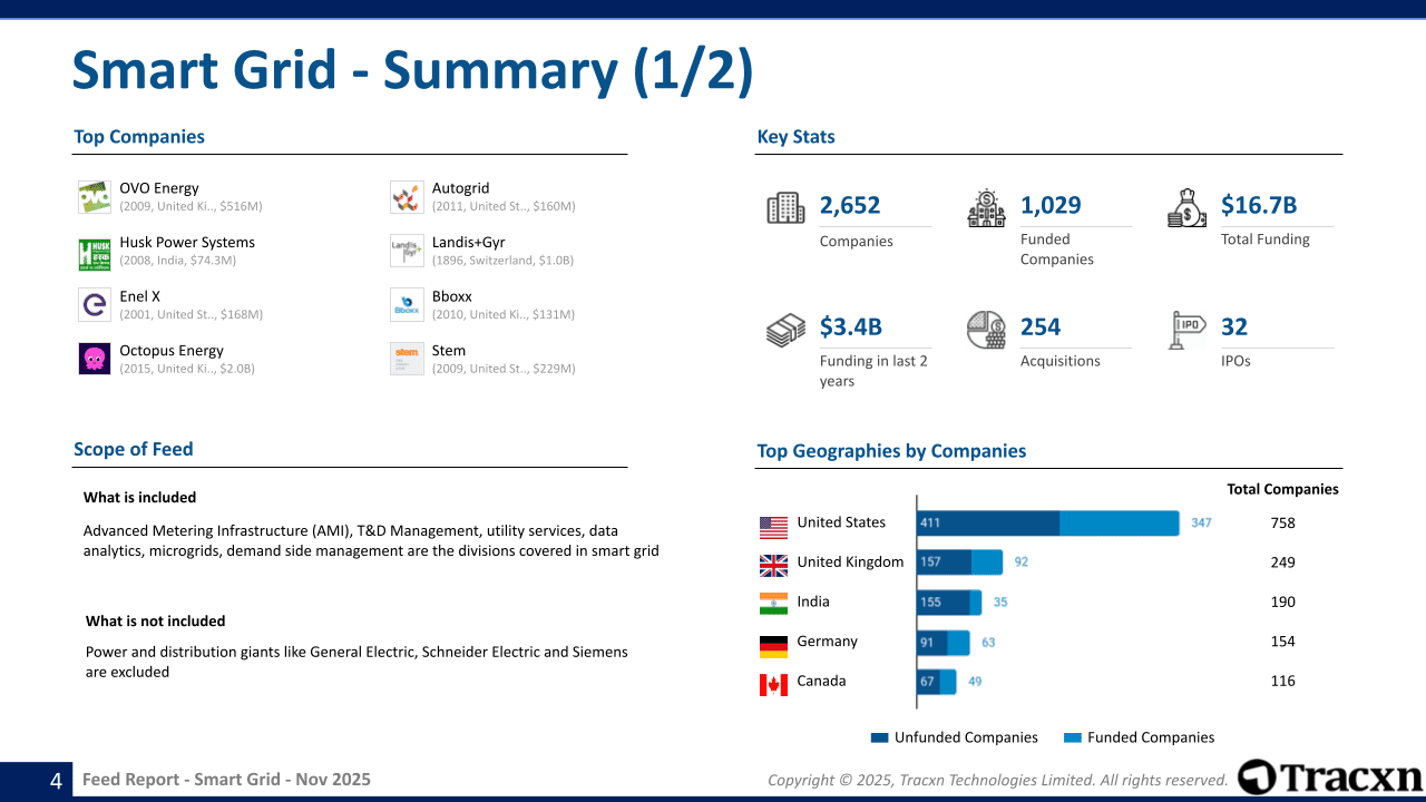 Smart Grid Sector Report - Market & Investment Trends in November, 2025 ...
