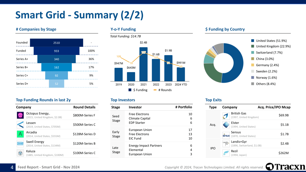 Smart Grid Sector Report - Market & Investment Trends in November, 2025 ...