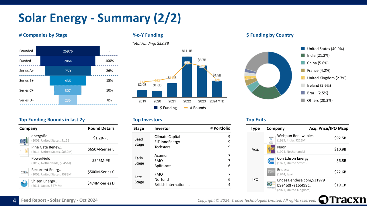 Solar Energy Sector Report - Market & Investment Trends in November ...