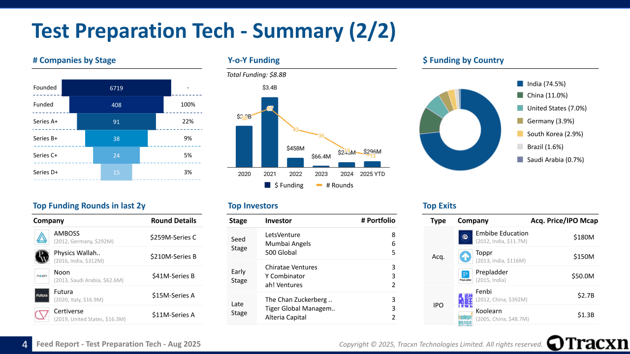 Test Preparation Tech Sector Report - Market & Investment Trends in ...