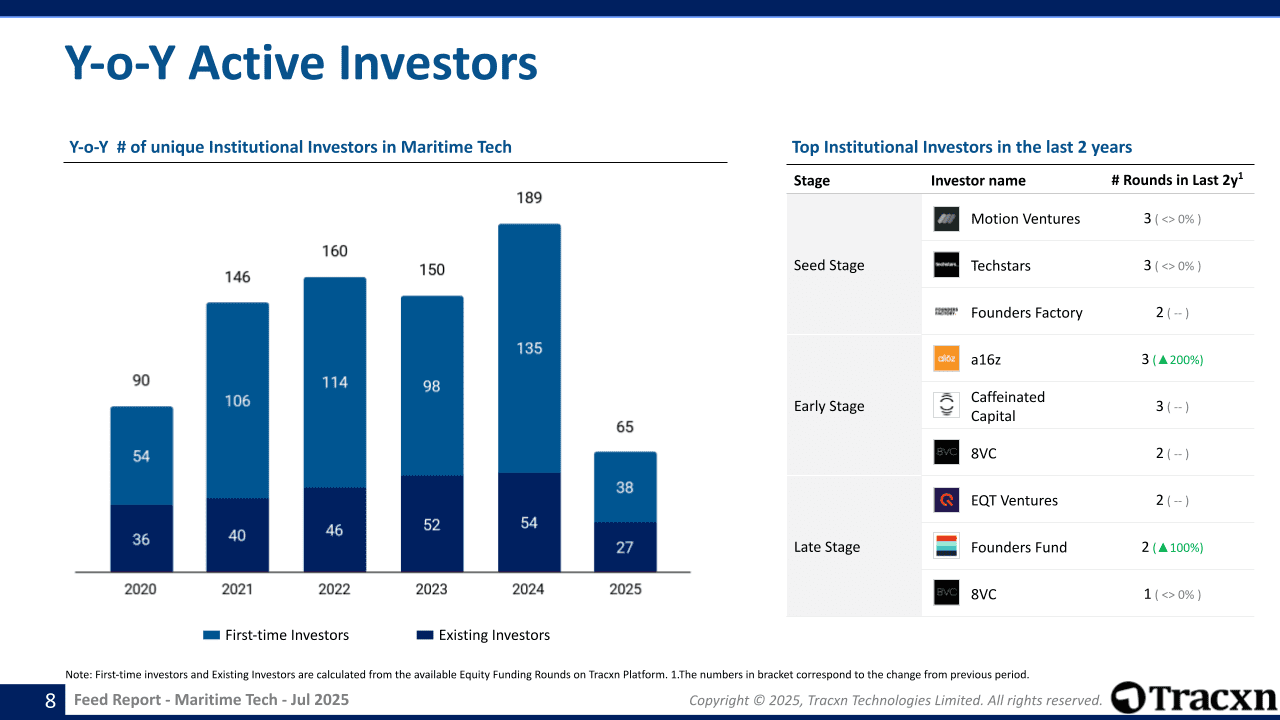 Maritime Tech Sector Report - Market & Investment Trends in July, 2025 - Tracxn