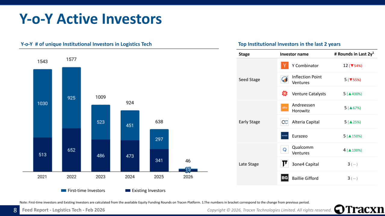 Logistics Tech Sector Report - Market & Investment Trends in February ...