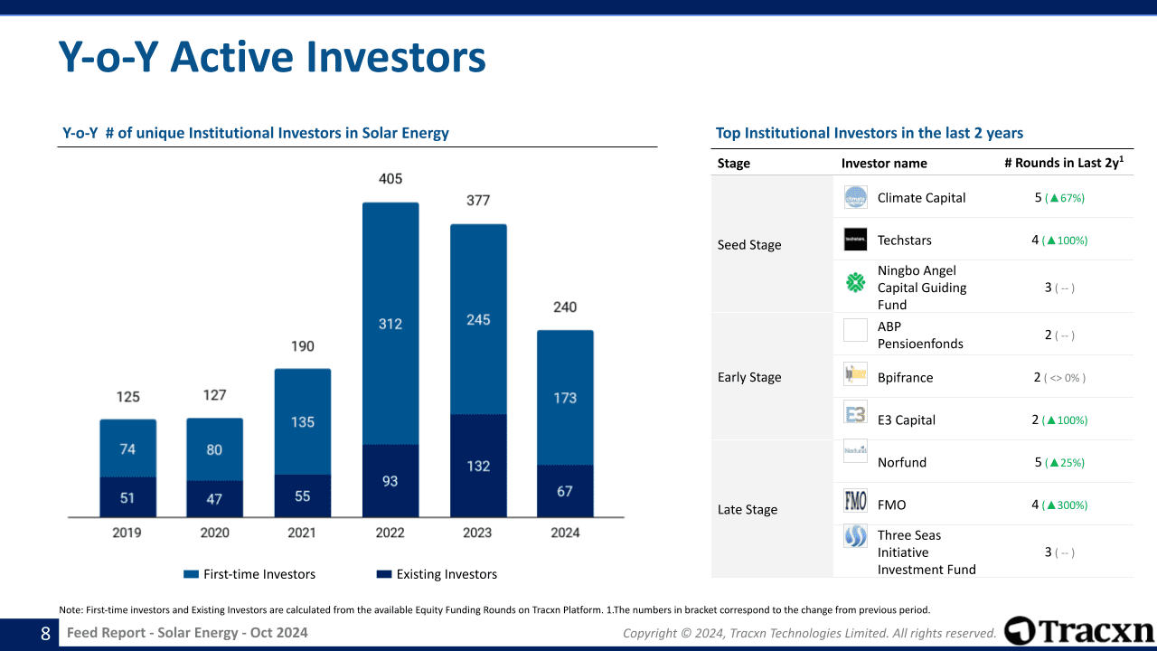 Solar Energy Sector Report - Market & Investment Trends in November ...