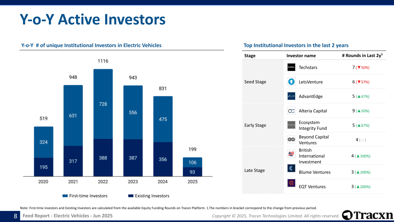 Electric Vehicles Sector Report - Market & Investment Trends in June ...