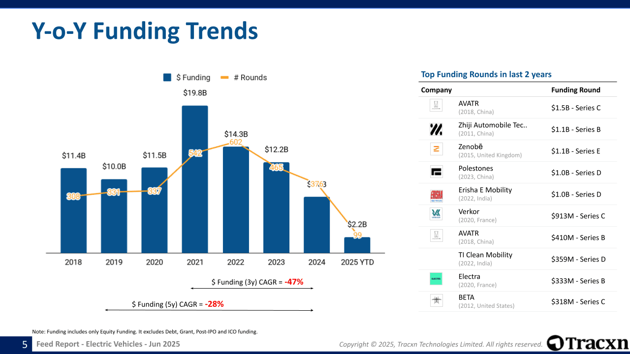 Electric Vehicles Sector Report - Market & Investment Trends in June ...