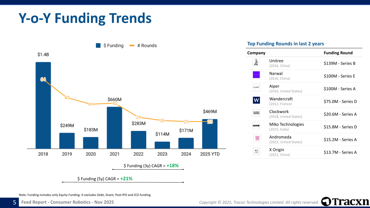 Consumer Robotics Sector Report - Market & Investment Trends in ...
