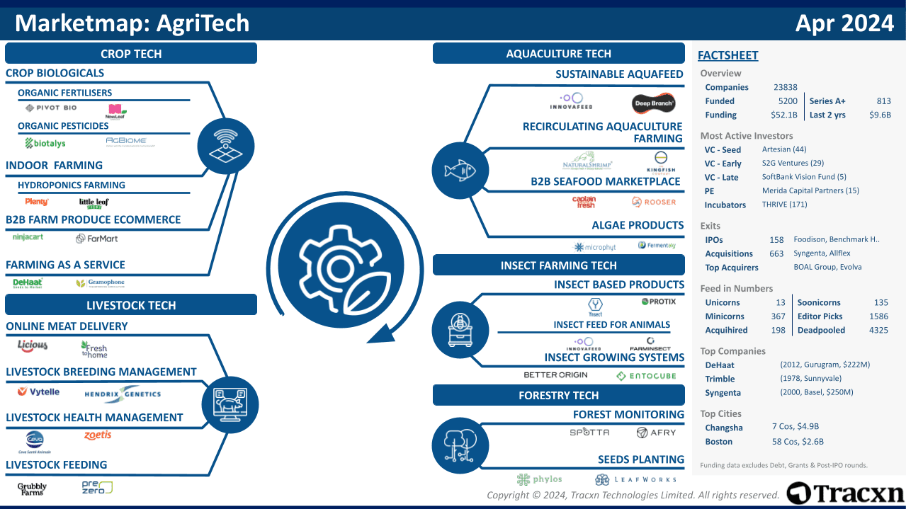 AgriTech - Sector Landscape and Marketmap - Tracxn