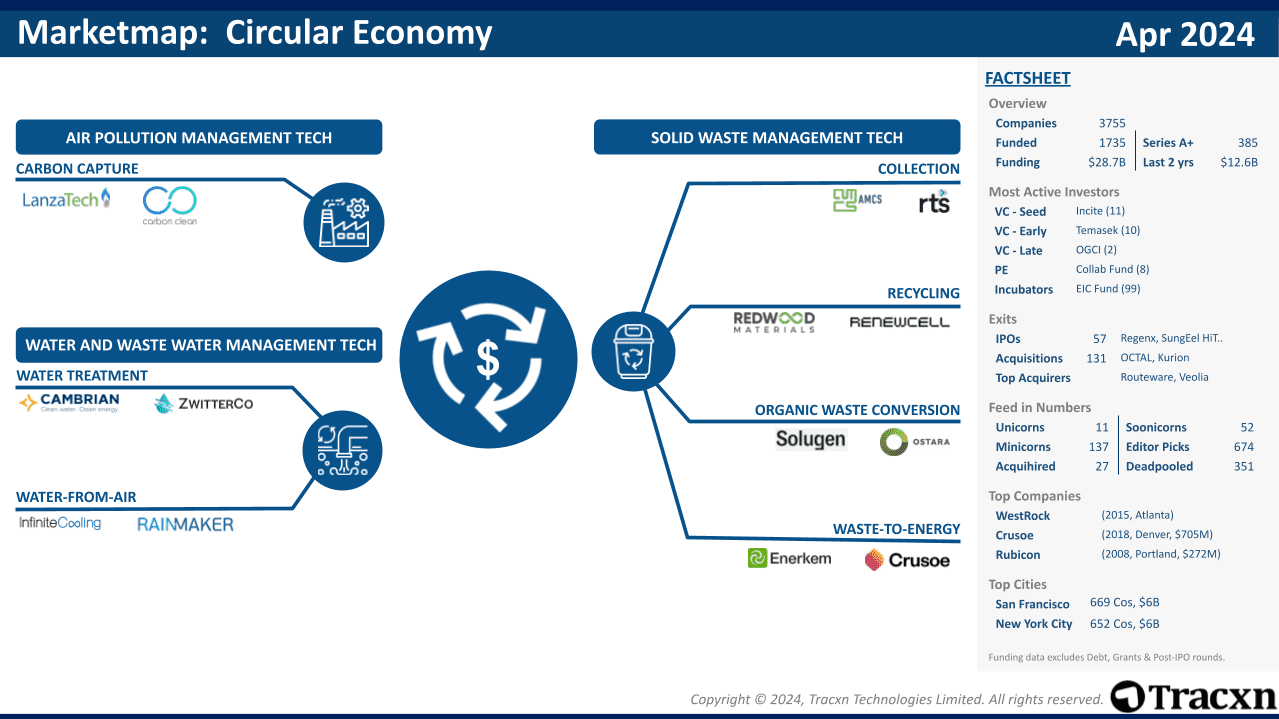 Circular Economy - Sector Landscape and Marketmap - Tracxn