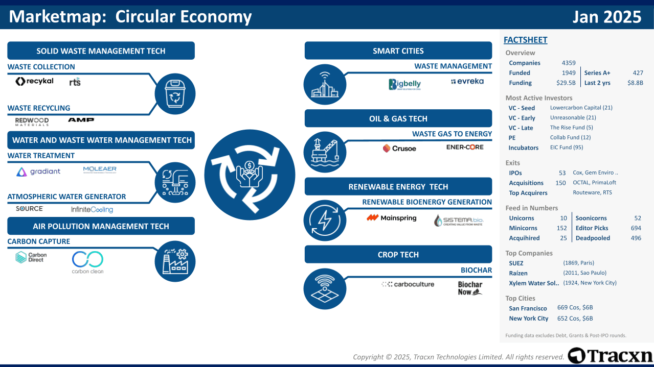 Circular Economy - Sector Landscape and Marketmap - Tracxn