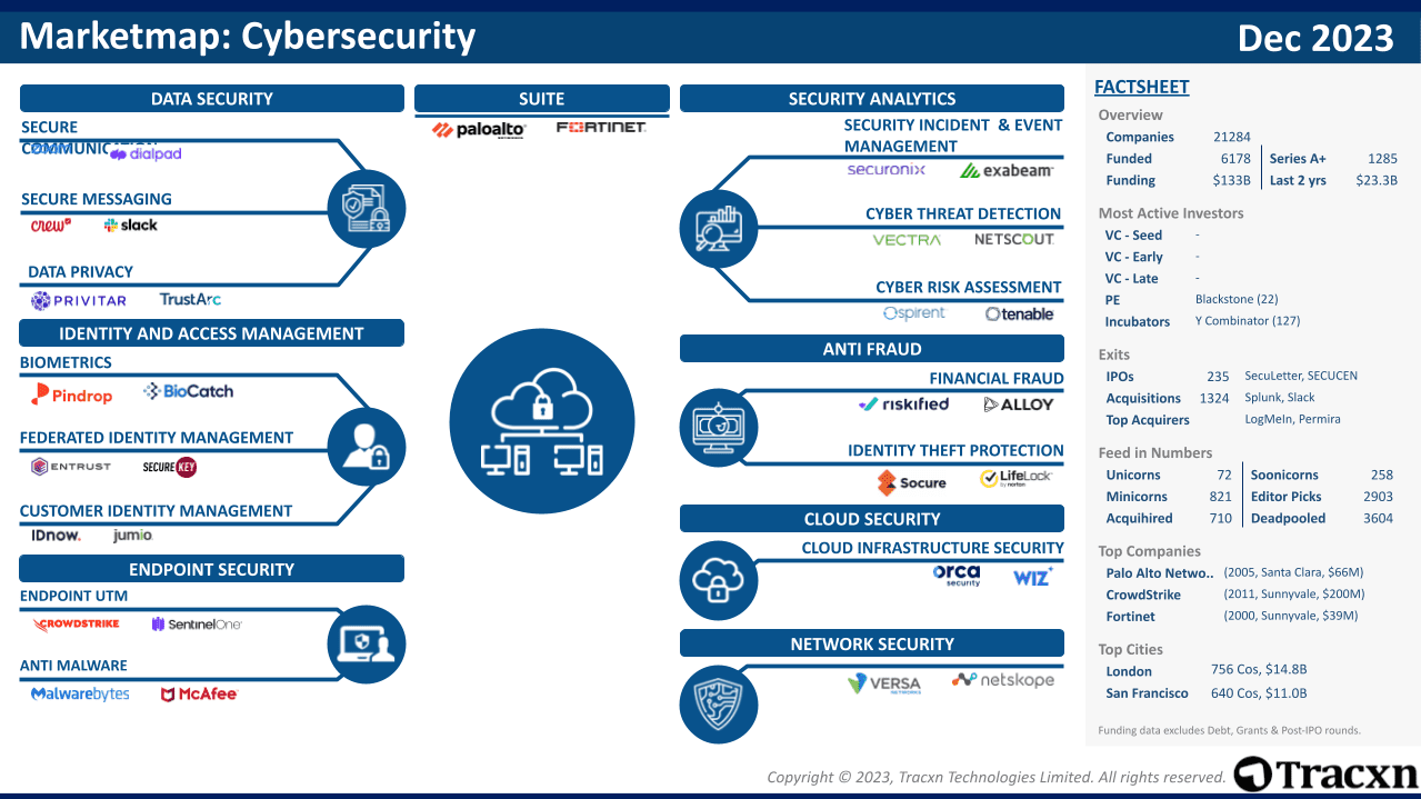 Cybersecurity - Sector Landscape and Marketmap - Tracxn