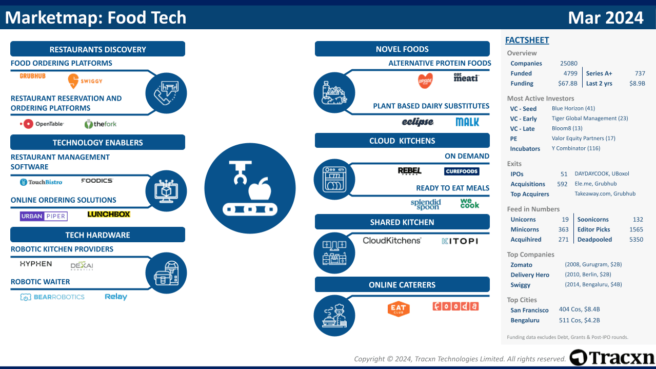 Food Tech - Sector Landscape and Marketmap - Tracxn