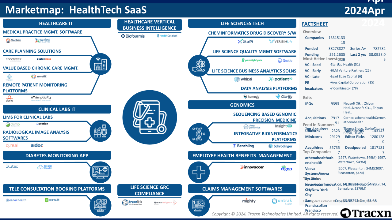 HealthTech SaaS - Sector Landscape and Marketmap - Tracxn