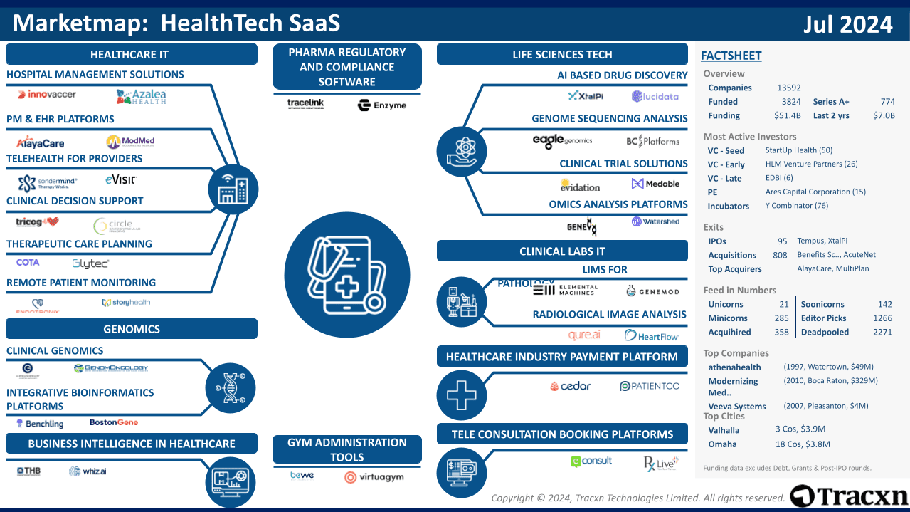 HealthTech SaaS - Sector Landscape and Marketmap - Tracxn